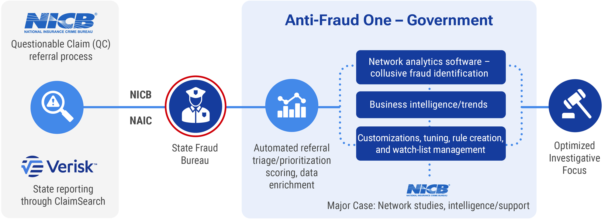 Anti-Fraud One – Government for Fraud Bureaus | Verisk