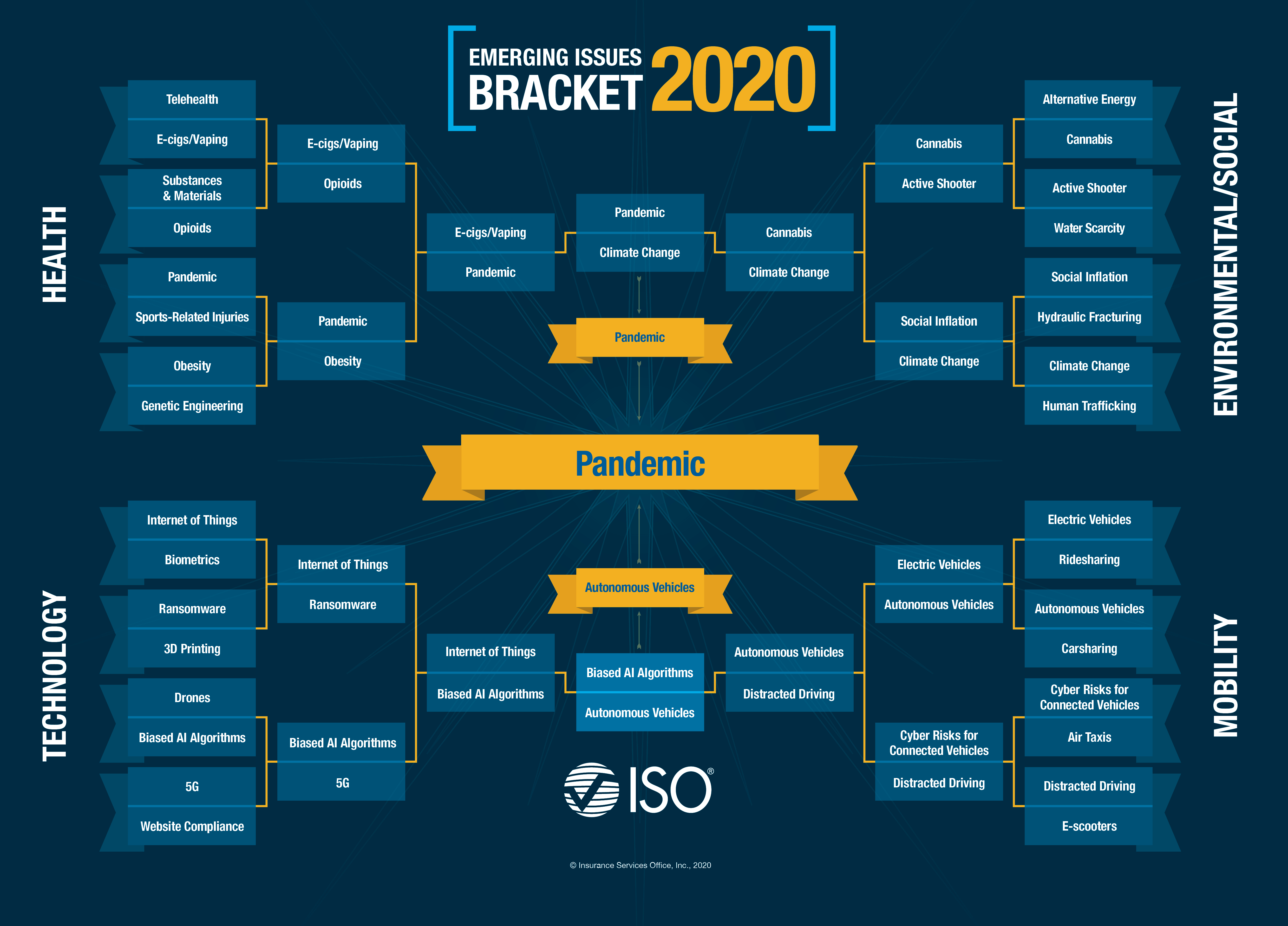 Pandemic tops ISO Emerging Issues 2020 bracket challenge | Verisk