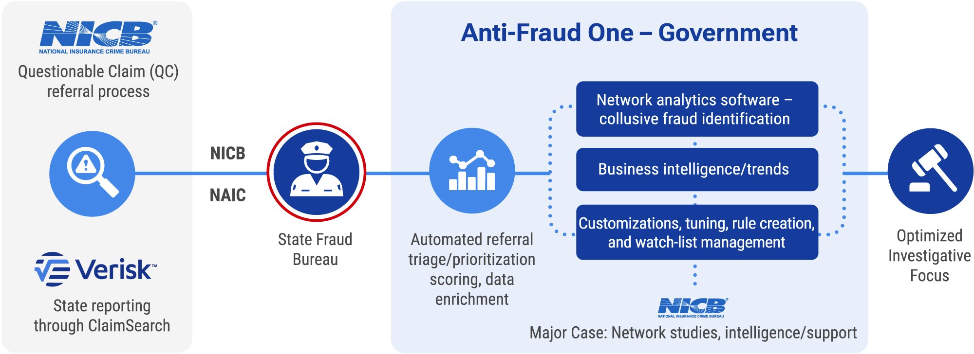 Anti-Fraud One – Government for Fraud Bureaus | Verisk