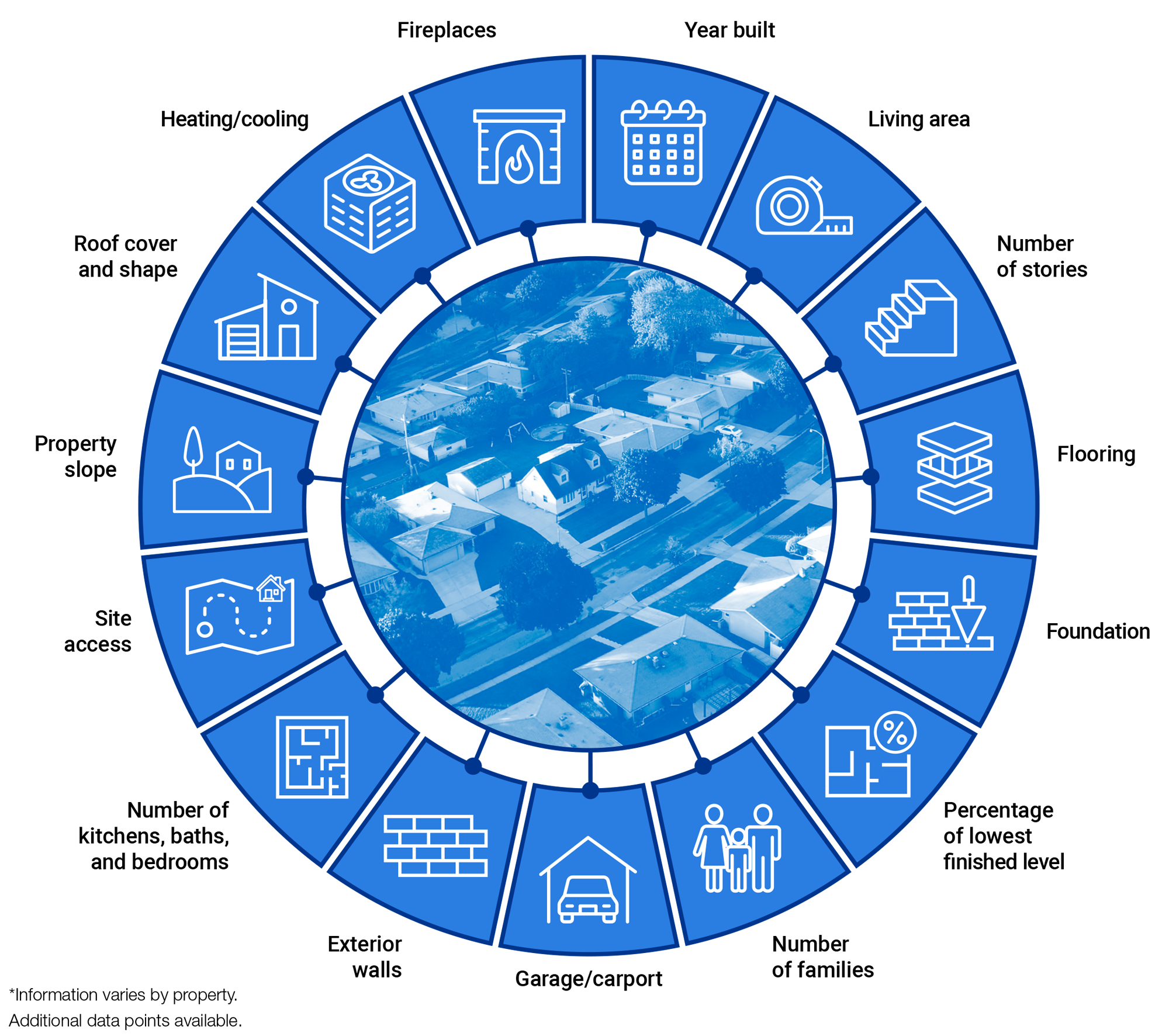 Estimate Replacement Costs with 360Value Personal | Verisk