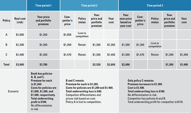 For Insurers Risk Management As Important As Retention Efforts Visualize Verisk